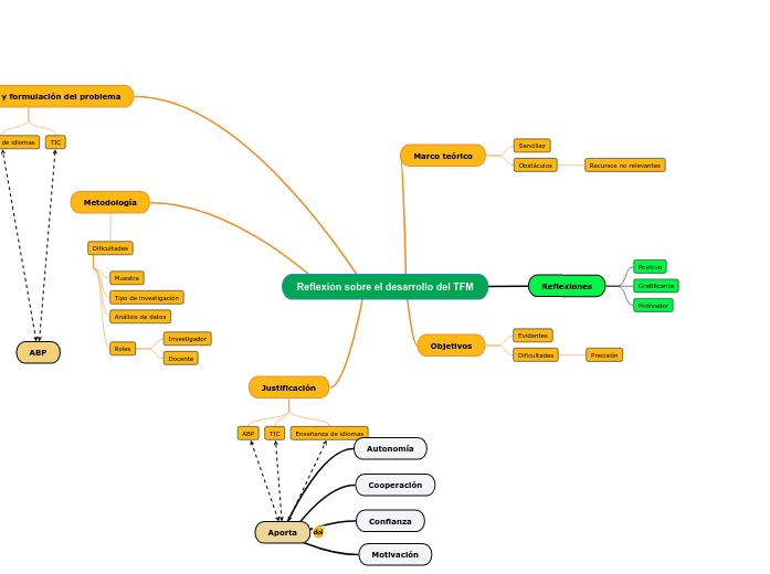 Reflexión sobre el desarrollo del TFM - Mind Map